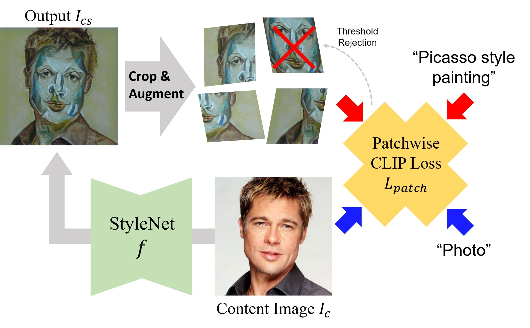 [2112.00374] CLIPstyler: Image Style Transfer with a Single Text Condition