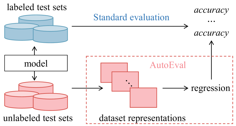 [2112.00694] Label-Free Model Evaluation with Semi-Structured Dataset ...
