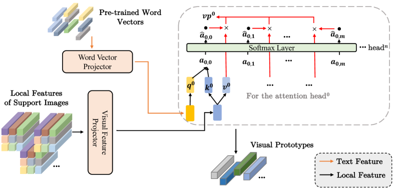 [2112.01037] Inferring Prototypes for Multi-Label Few-Shot Image Classification with Word Vector ...