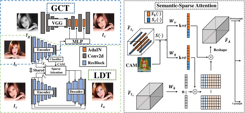 [2112.01335] Semantic-Sparse Colorization Network for Deep Exemplar ...