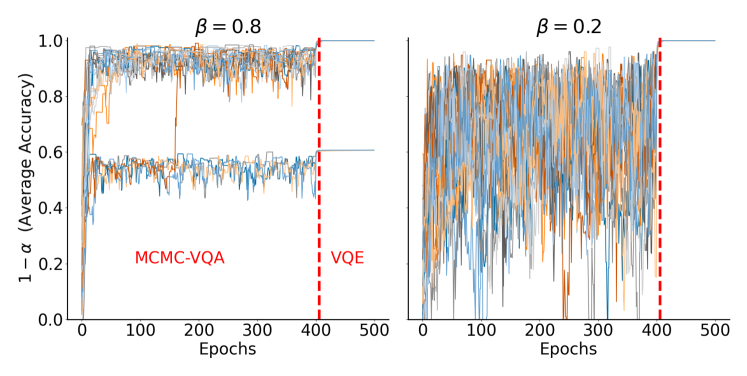 [2112.02190] Markov Chain Monte-Carlo Enhanced Variational Quantum Algorithms