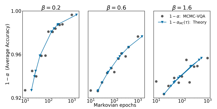 [2112.02190] Markov Chain Monte-Carlo Enhanced Variational Quantum Algorithms