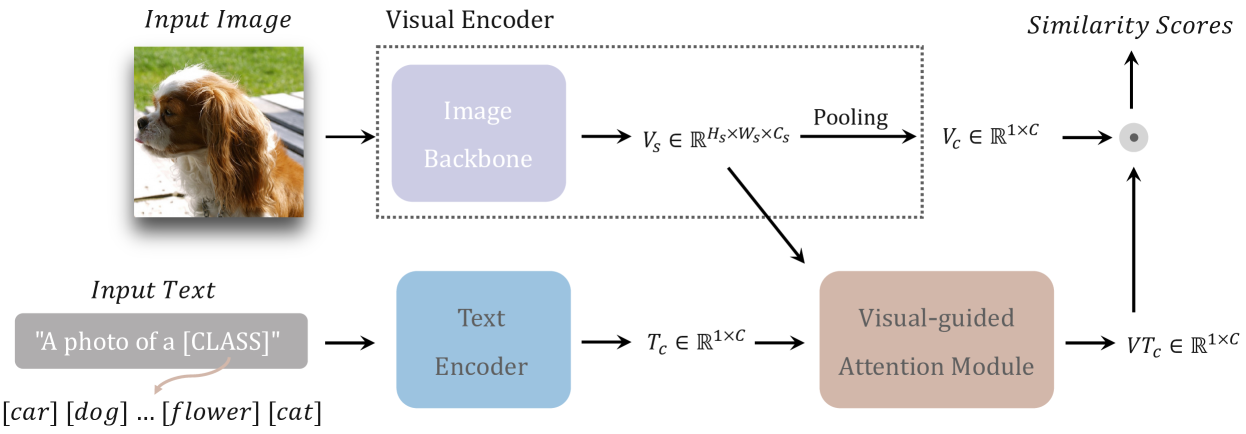 [2112.02399] VT-CLIP: Enhancing Vision-Language Models with Visual-guided Texts