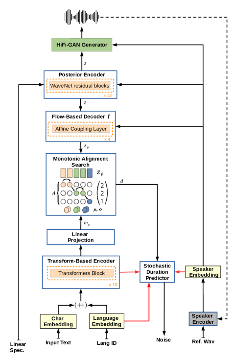 [2112.02418] YourTTS: Towards Zero-Shot Multi-Speaker TTS and Zero-Shot ...