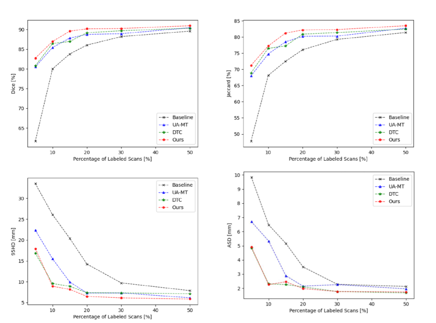 [2112.02508] Uncertainty-Guided Mutual Consistency Learning for Semi-Supervised Medical Image ...