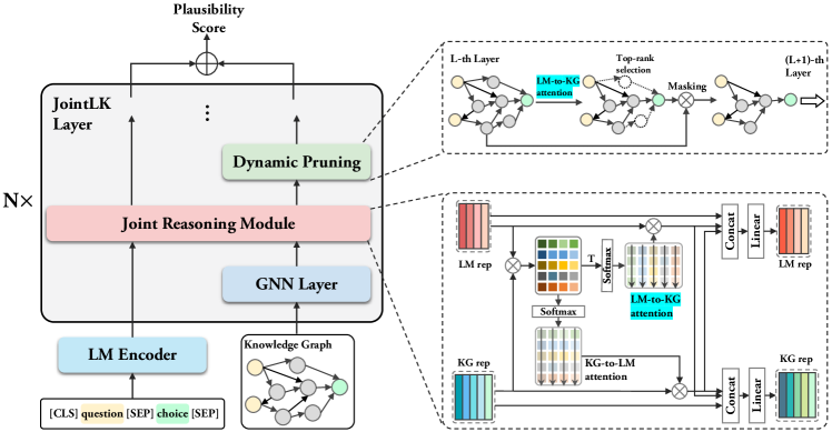 [2112.02732] JointLK: Joint Reasoning with Language Models and Knowledge Graphs for Commonsense ...