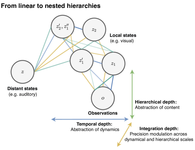 [2112.03378] Differentiable Generalised Predictive Coding