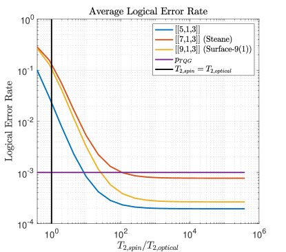 [2112.03847] Quantum error correction in the NISQ regime for sequential ...