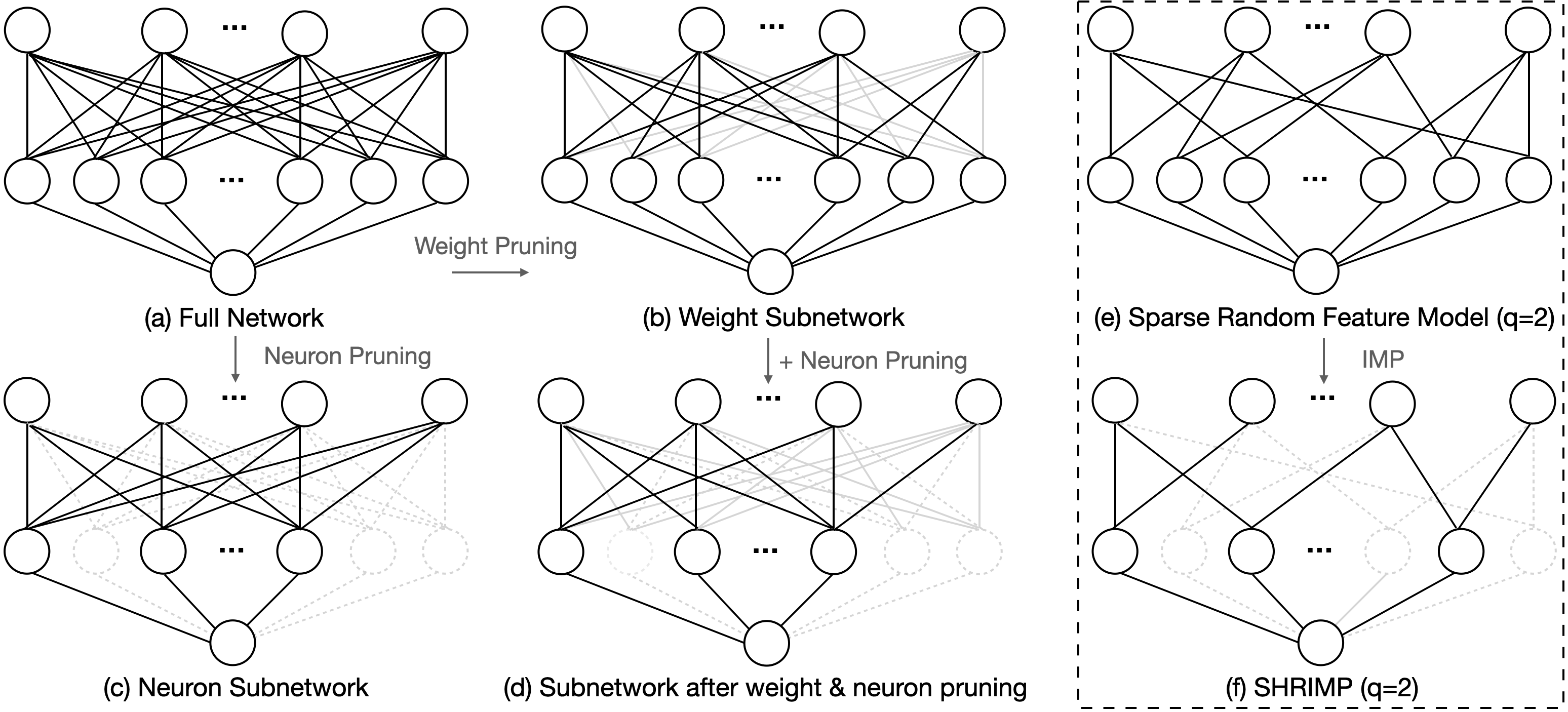 [2112.04002] SHRIMP: Sparser Random Feature Models via Iterative Magnitude Pruning