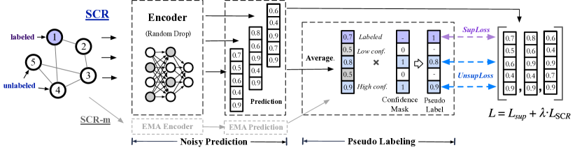 [2112.04319] SCR: Training Graph Neural Networks with Consistency Regularization