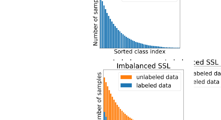 [2112.04564] CoSSL: Co-Learning of Representation and Classifier for Imbalanced Semi-Supervised ...