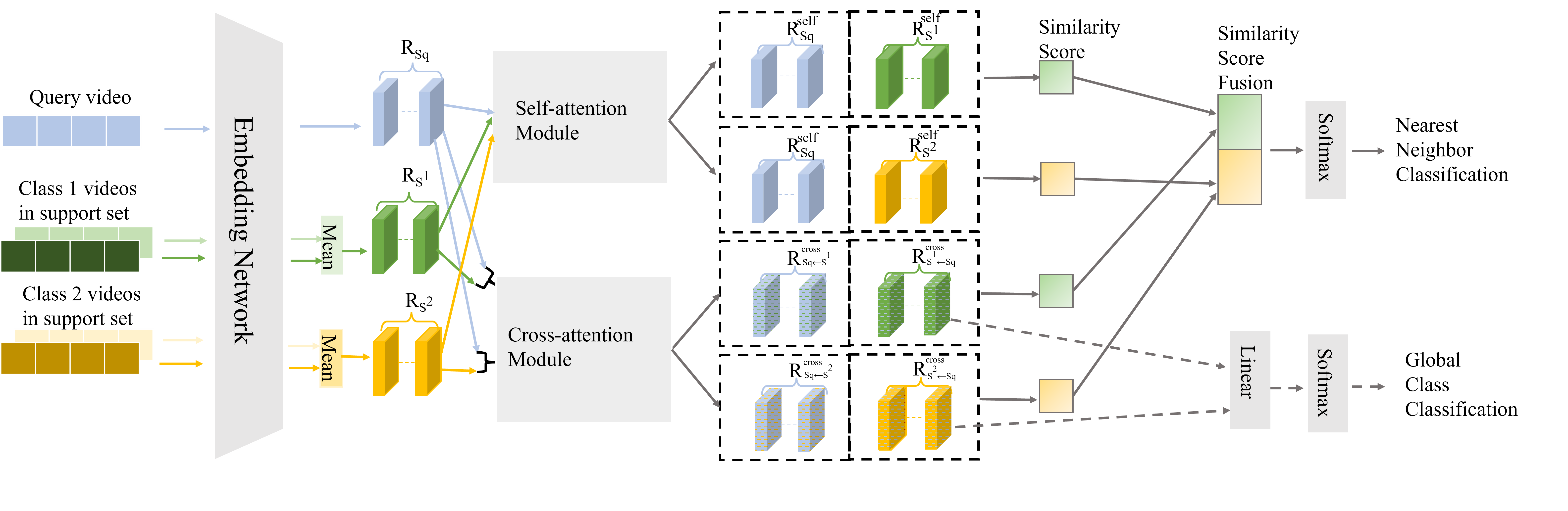 [2112.04585] MASTAF: A Model-Agnostic Spatio-Temporal Attention Fusion Network for Few-shot ...