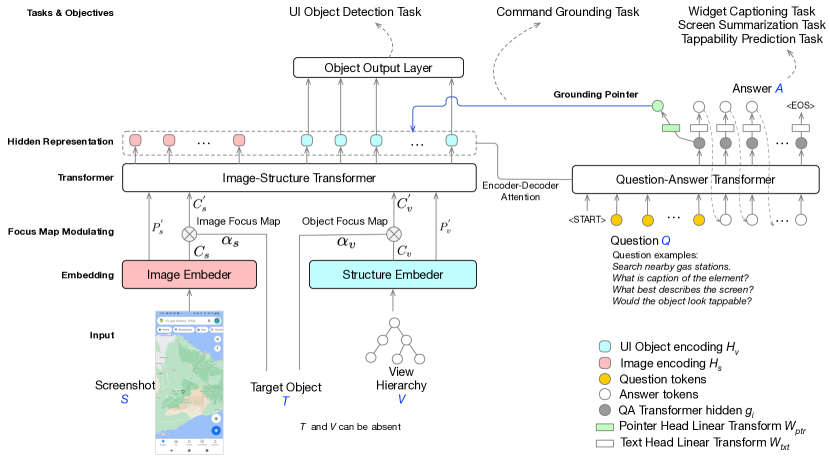 [2112.05692] VUT: Versatile UI Transformer for Multi-Modal Multi-Task ...