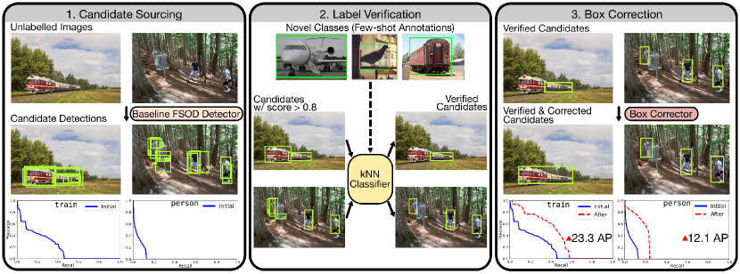[2112.05749] Label, Verify, Correct: A Simple Few Shot Object Detection Method