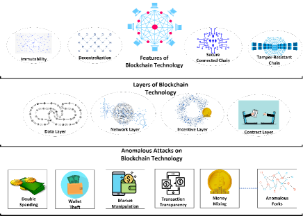 [2112.06089] Anomaly Detection in Blockchain Networks: A Comprehensive Survey