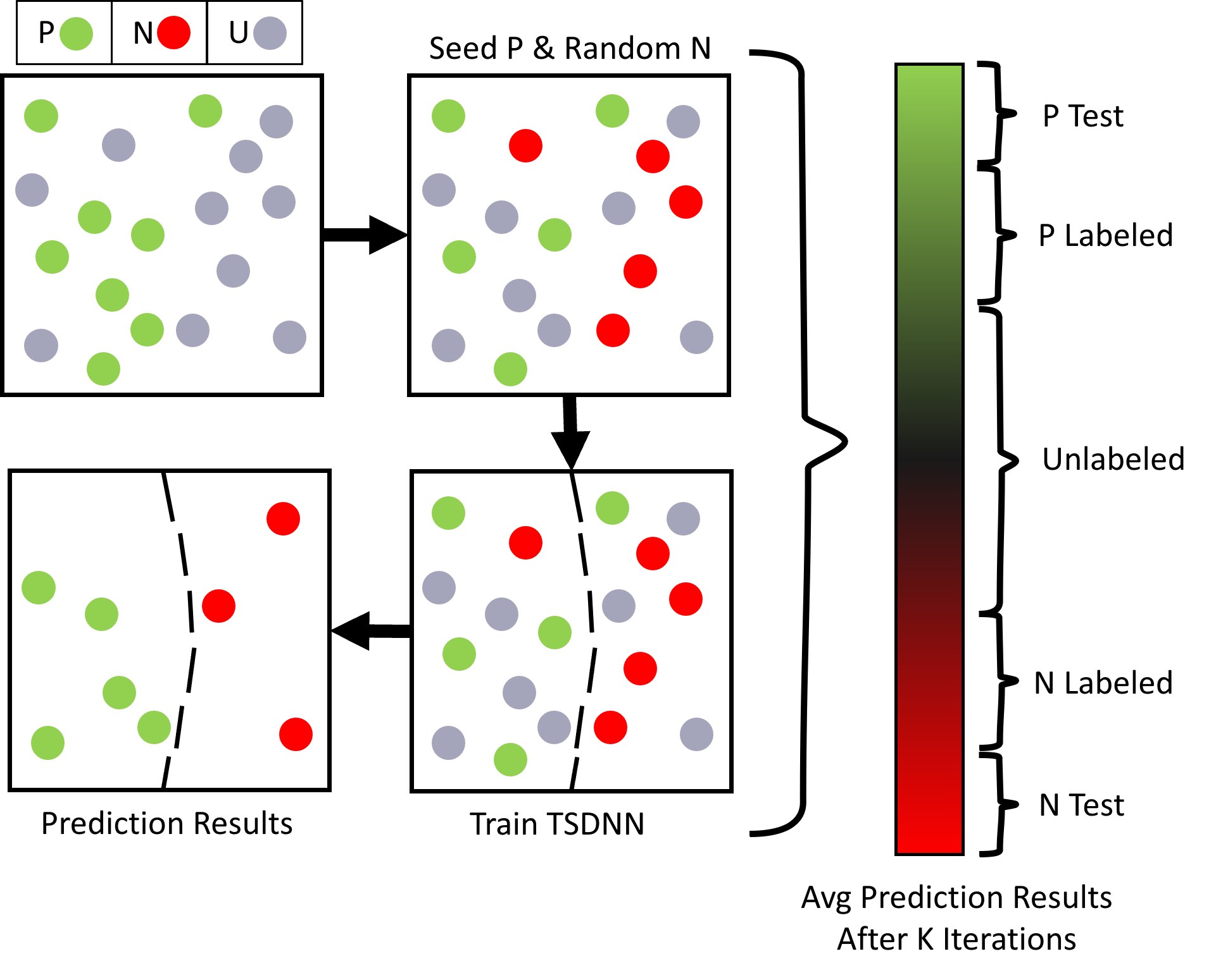 [2112.06142] Semi-supervised teacher-student deep neural network for materials discovery