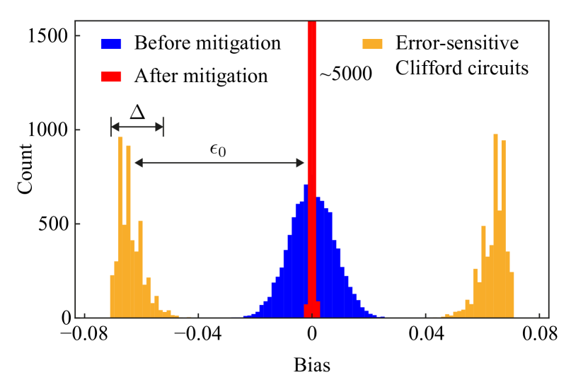 [2112.06255] Error statistics and scalability of quantum error ...