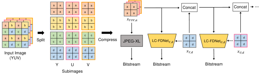 [2112.06417] LC-FDNet: Learned Lossless Image Compression with Frequency Decomposition Network