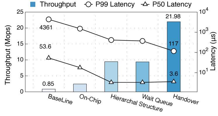 [2112.07320] Sherman: A Write-Optimized Distributed B+Tree Index on Disaggregated Memory