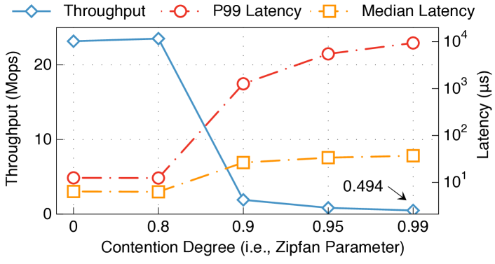 [2112.07320] Sherman: A Write-Optimized Distributed B+Tree Index on Disaggregated Memory