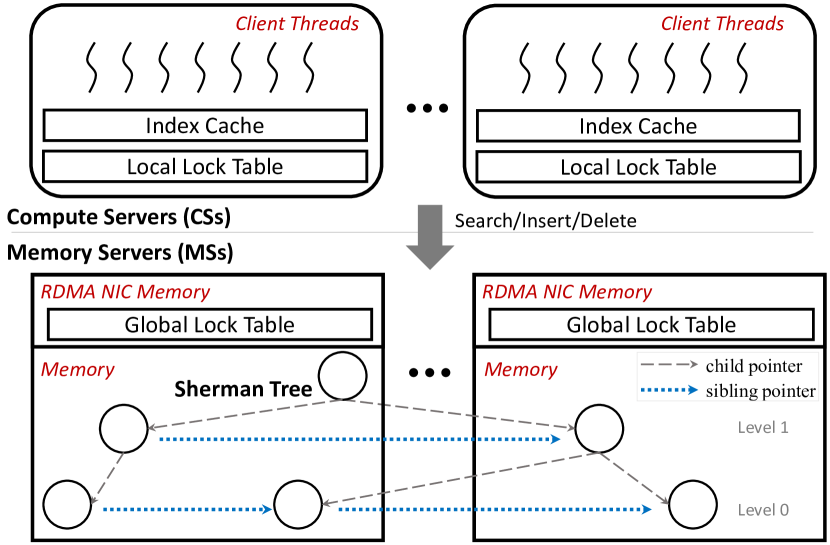 [2112.07320] Sherman: A Write-Optimized Distributed B+Tree Index on Disaggregated Memory