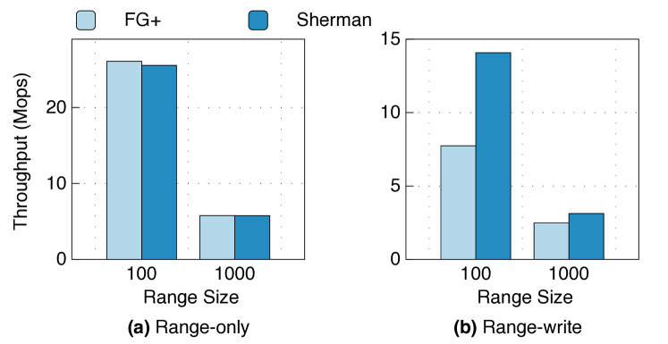 [2112.07320] Sherman: A Write-Optimized Distributed B+Tree Index on Disaggregated Memory