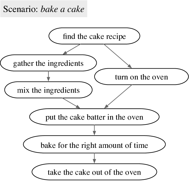 [2112.07867] interscript: A dataset for interactive learning of scripts through error feedback