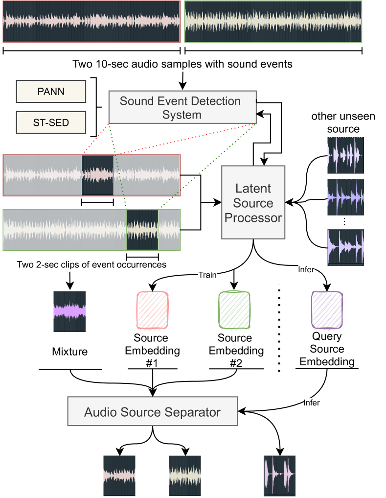 [2112.07891] Zero-shot Audio Source Separation through Query-based Learning from Weakly-labeled Data