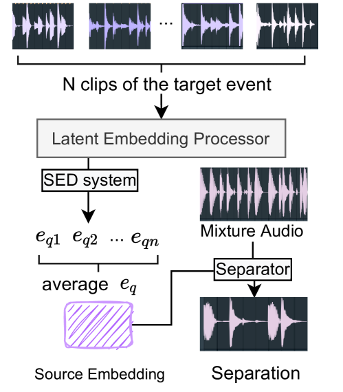 [2112.07891] Zero-shot Audio Source Separation through Query-based Learning from Weakly-labeled Data