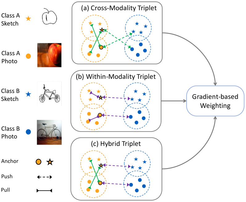 [2112.07966] Modality-Aware Triplet Hard Mining for Zero-shot Sketch-Based Image Retrieval