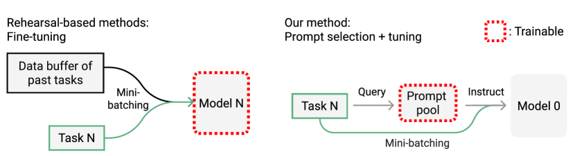 [2112.08654] Learning to Prompt for Continual Learning