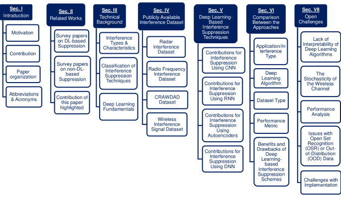 [2112.08988] Interference Suppression Using Deep Learning: Current ...