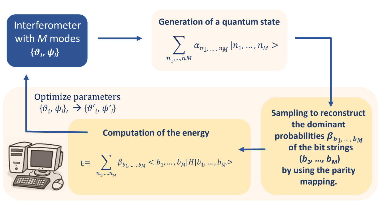 [2112.09766] Certain properties and applications of shallow bosonic ...