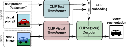 [2112.10003] Image Segmentation Using Text and Image Prompts