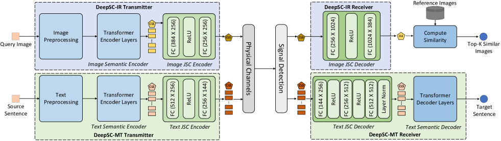 [2112.10255] Task-Oriented Multi-User Semantic Communications