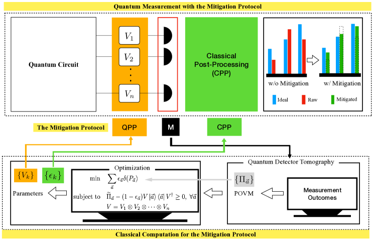 [2112.10651] Mitigation of Crosstalk Errors in a Quantum Measurement and Its Applications