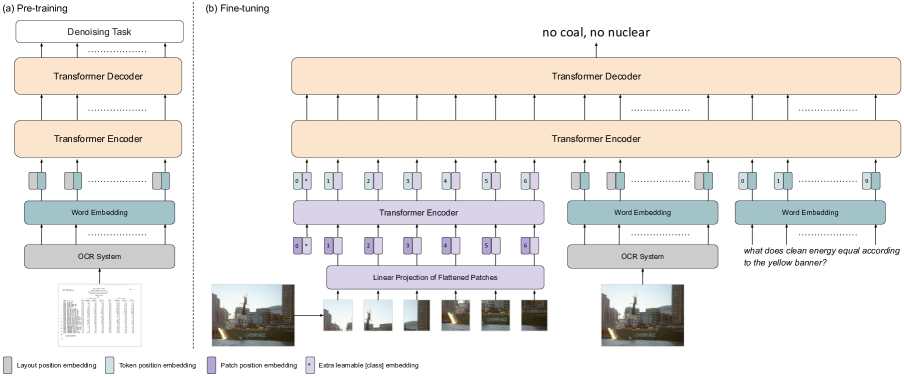 [2112.12494] LaTr: Layout-Aware Transformer for Scene-Text VQA