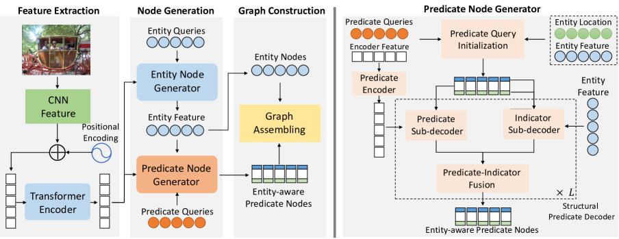 [2112.12970] SGTR: End-to-end Scene Graph Generation with Transformer