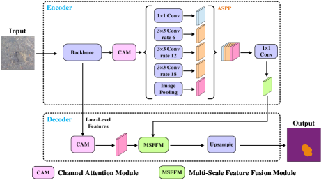 [2112.13082] Multi-Scale Feature Fusion: Learning Better Semantic ...