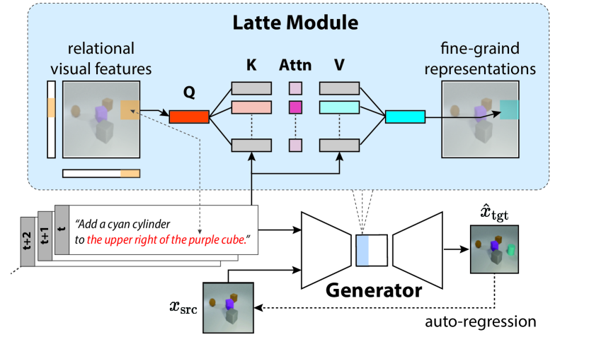 [2112.13985] LatteGAN: Visually Guided Language Attention for Multi-Turn Text-Conditioned Image ...