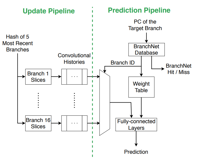[2112.14911] A Survey of Deep Learning Techniques for Dynamic Branch ...