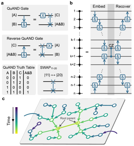 [2112.14922] Scalable algorithm simplification using quantum AND logic