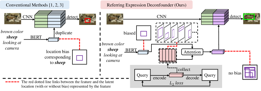 [2112.15324] Deconfounded Visual Grounding