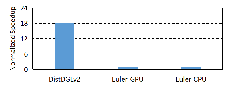 [2112.15345] Distributed Hybrid CPU and GPU training for Graph Neural Networks on Billion-Scale ...