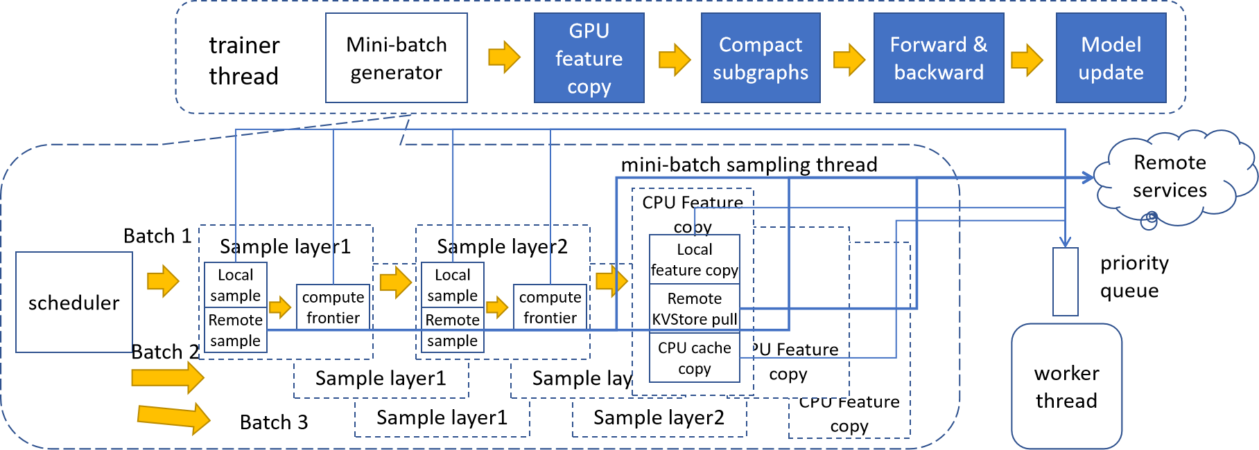[2112.15345] Distributed Hybrid CPU and GPU training for Graph Neural Networks on Billion-Scale ...