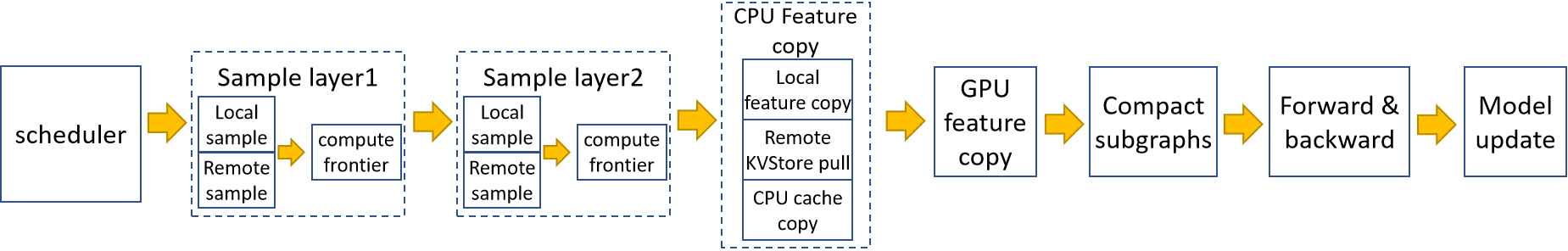 [2112.15345] Distributed Hybrid CPU and GPU training for Graph Neural Networks on Billion-Scale ...