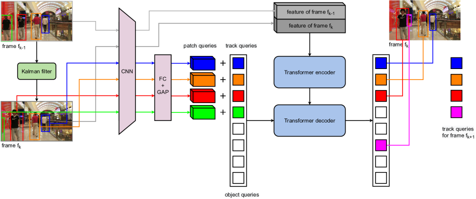 [2201.00080] PatchTrack: Multiple Object Tracking Using Frame Patches