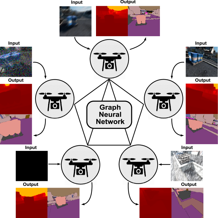 [2201.01760] Multi-Robot Collaborative Perception with Graph Neural Networks