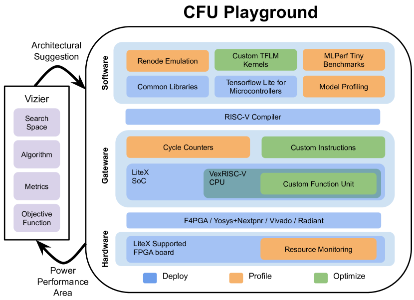 [2201.01863] CFU Playground: A Full-Stack Framework for Design and Evaluation of TinyML Accelerators