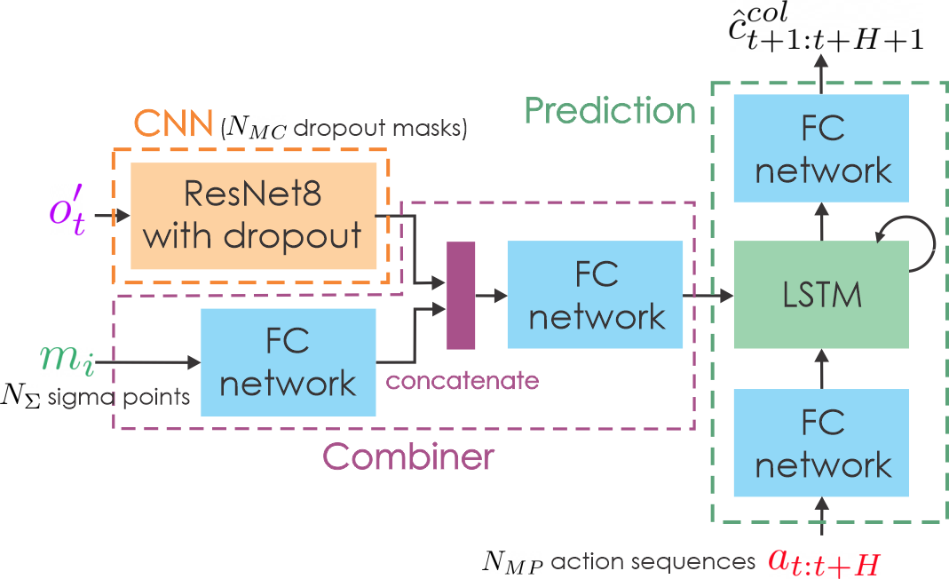 [2201.03254] Motion Primitives-based Navigation Planning using Deep Collision Prediction